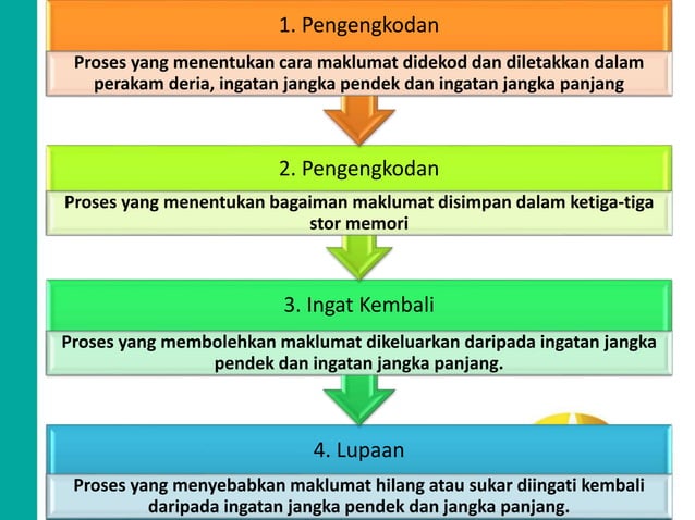Mengaplikasikan Model Pemprosesan Maklumat Dalam PdP Bahasa Melayu | PPTX