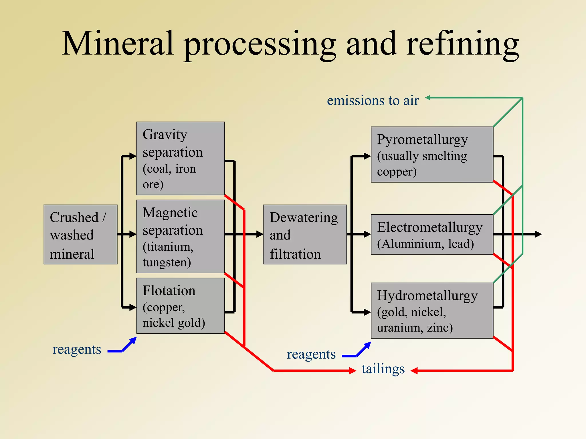 Pengolahan Mineral | PPTX