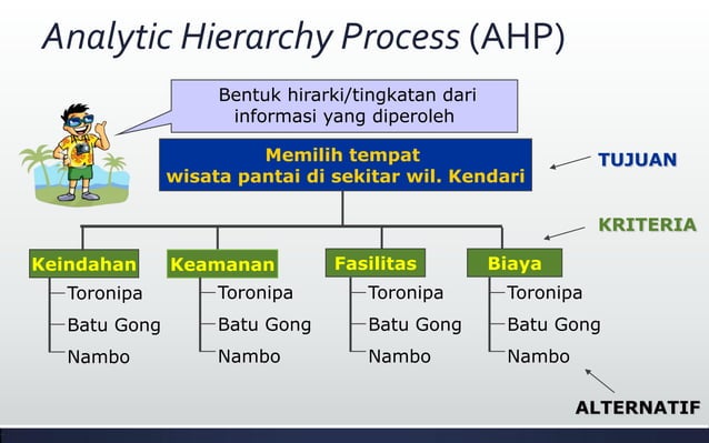 Kuliah SPK: Metode AHP (Analytical Hierarchy Process) | PDF