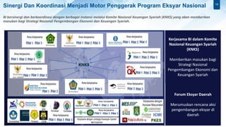 Peran Bank Indonesia dalam Pengembangan Ekonomi Syariah | PDF