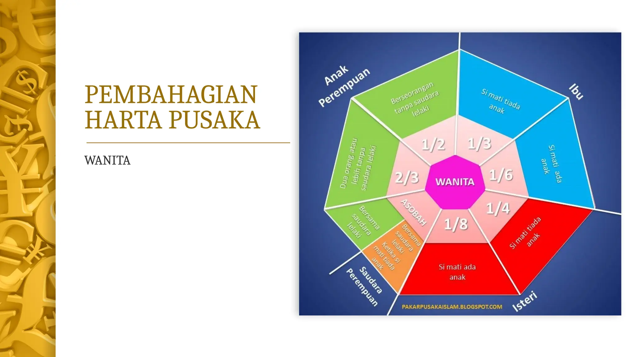 Faraidh - Pembahagian Harta Pusaka Menurut Islam | PPT