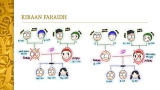 Faraidh - Pembahagian Harta Pusaka Menurut Islam | PPTX