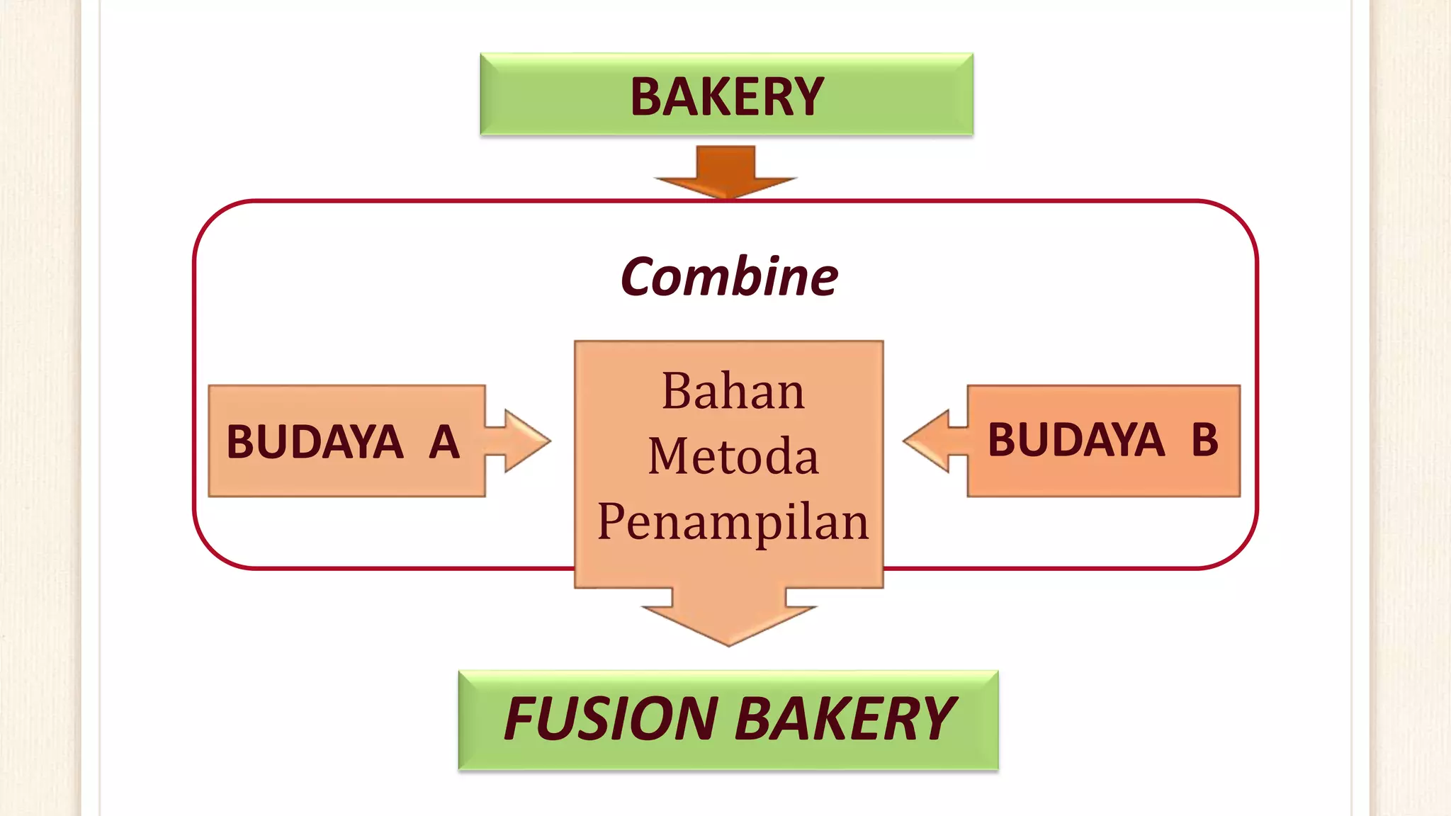 Kuliner 5 kb.1 ppt - prinsip fusion bakery, pastry, gateaux, torte | PPTX