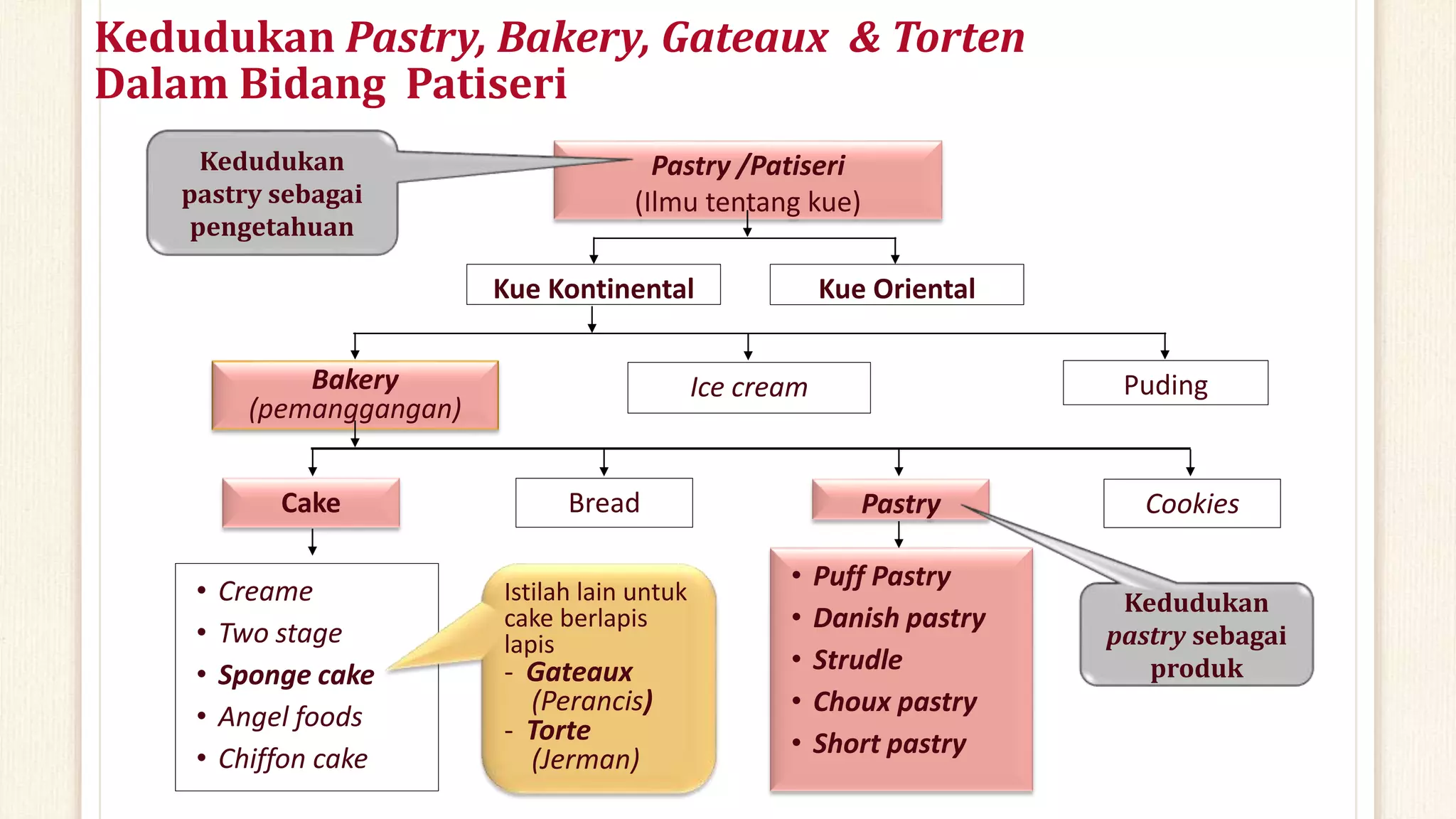 Kuliner 5 kb.1 ppt - prinsip fusion bakery, pastry, gateaux, torte | PPTX