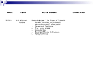Beda Pertumbuhan dengan Pembangunan Ekonomi | PPT