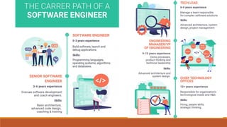 KulTam KS - Software Engineer Skillset and Career Roadmap - share ...