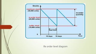 Supply chain management | PPTX