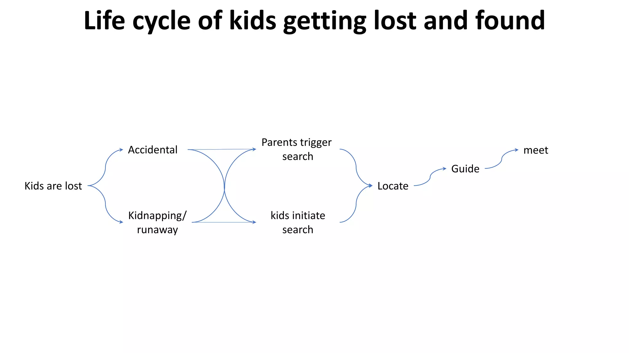 Kumbh mela: Children getting lost:: Visual landmark triangulation | PPTX