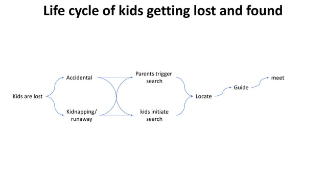 Kumbh mela: Children getting lost:: Visual landmark triangulation | PPT
