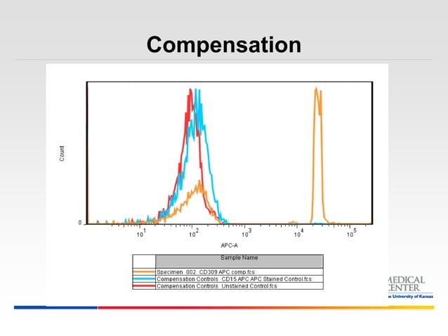 Flow Cytometry Compensation Bright vs Dim Controls | PPTX
