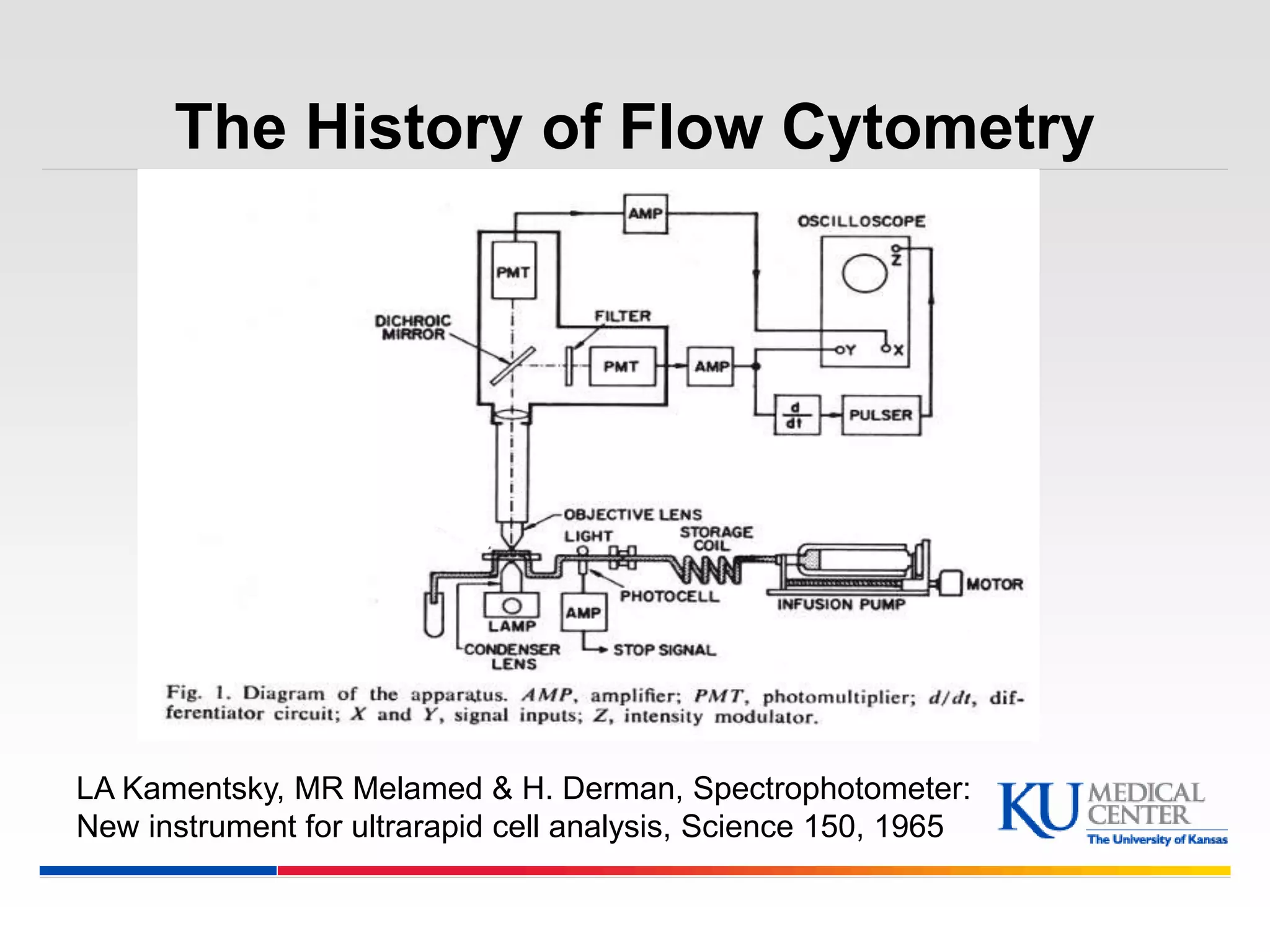 Kumc introduction to flow cytometry | PPTX