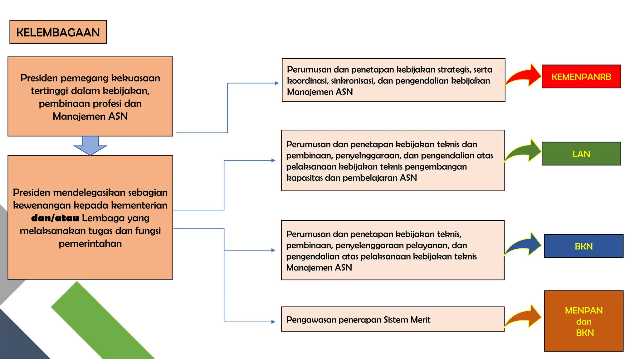 Undang-undang nomor 20 tahun 2023 tentang ASN | PDF