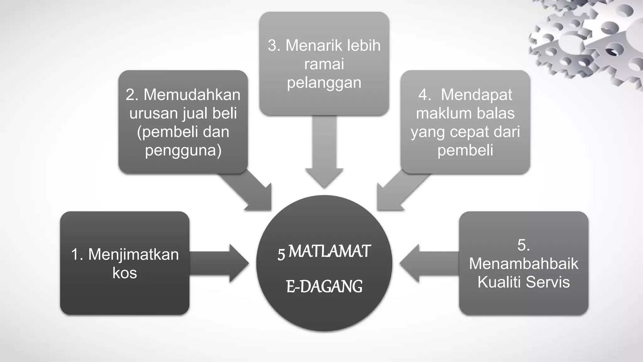 Kumpulan 2: Matlamat dan Ciri-ciri E-dagang | PPTX