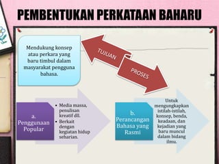Morfologi Bahasa Melayu (Pembentukan Perkataan Baharu) | PPTX