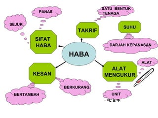Kump 2 peta konsep haba | PPT