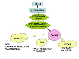 Kump 2 peta konsep haba | PPT