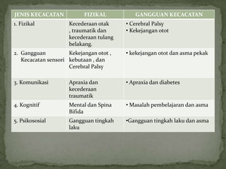 Kump 9 kecacatan pelbagai | PPTX