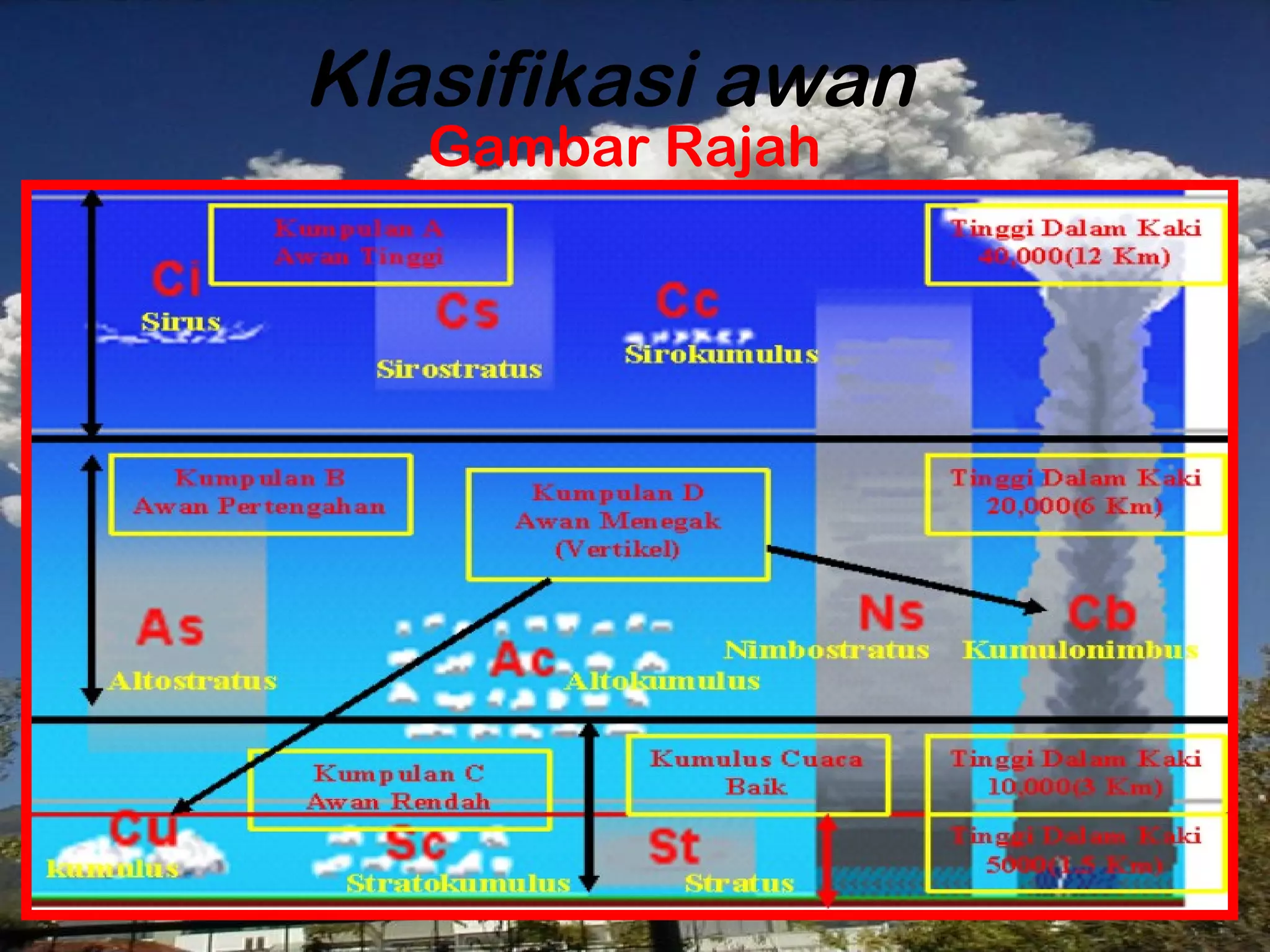 Kumpulan hujan-jenisjenis-awan-dan-faktor-cuaca-dan-iklim | PPT