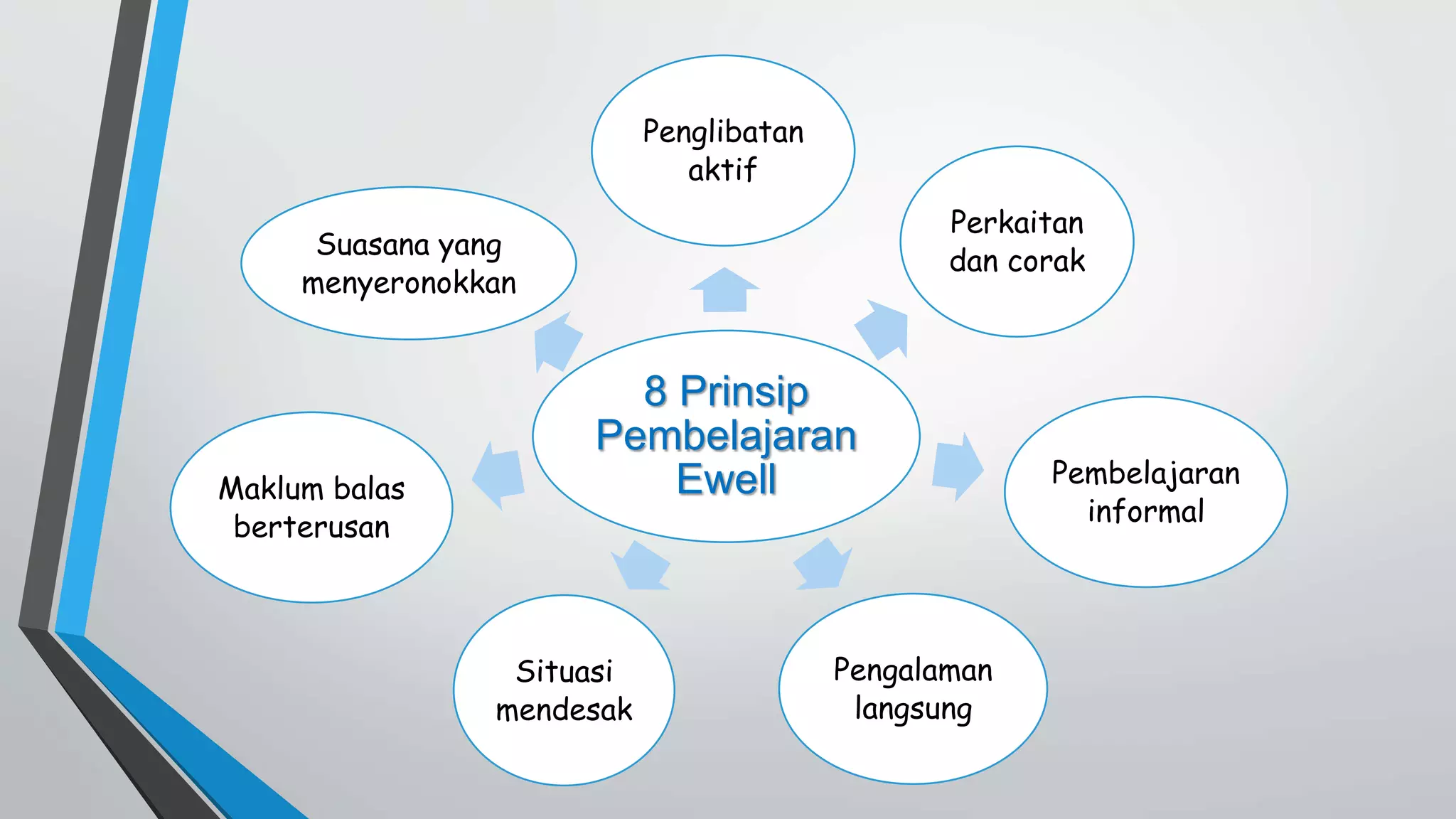 prinsip-prinsip Pembelajaran Ewell (1997).pptx