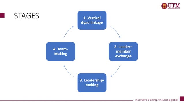 Kumpulan 5 - The Leader Follower Relationship | PPT
