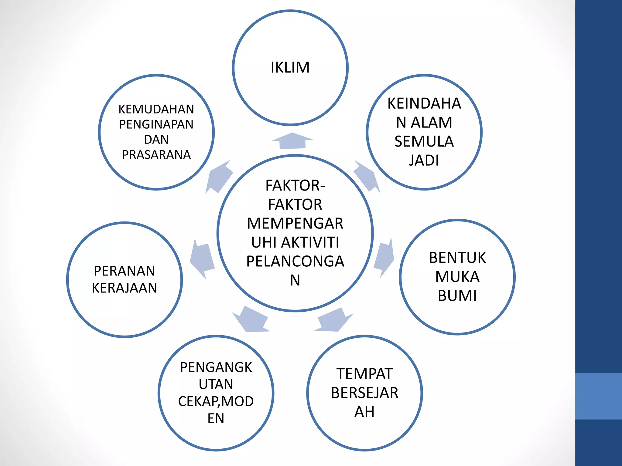 Sektor Ekonomi Tertier (SEM 2) | PPTX