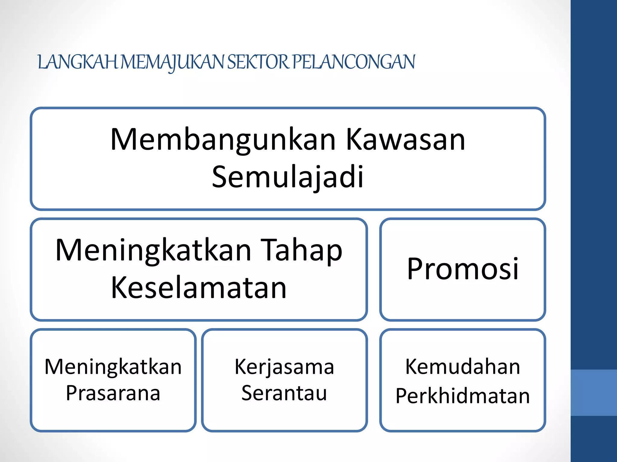 Sektor Ekonomi Tertier (SEM 2) | PPTX