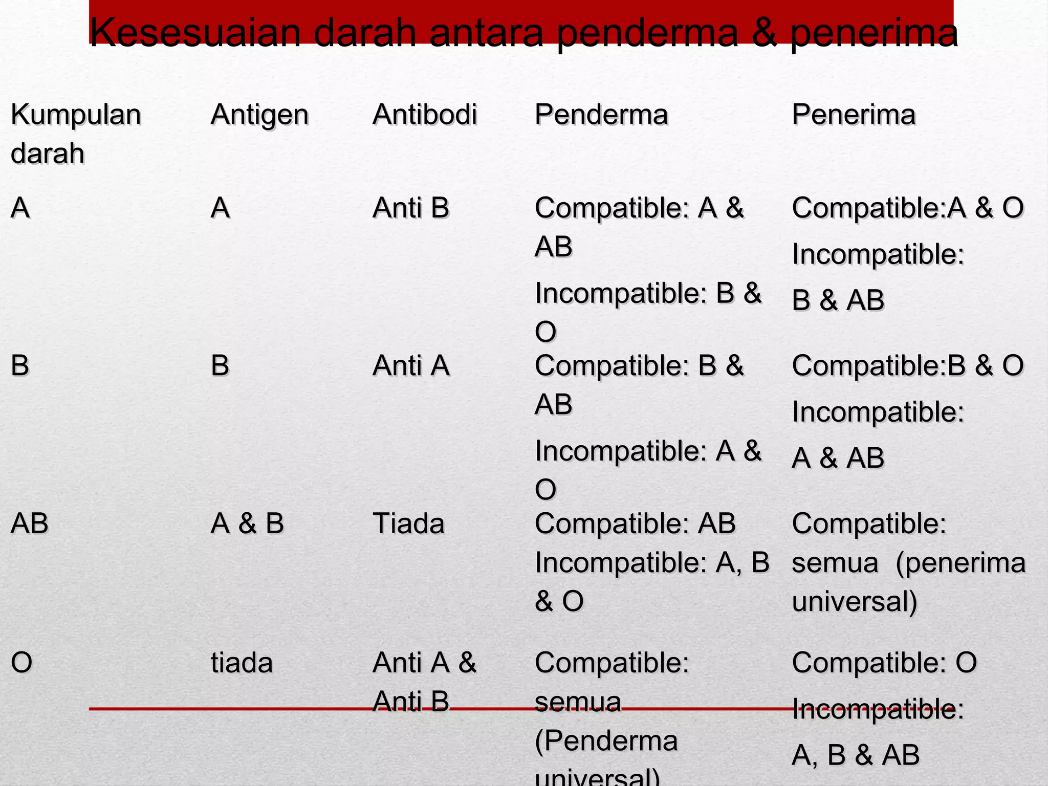 Kumpulan Darah & Rhesus Factor | PPT