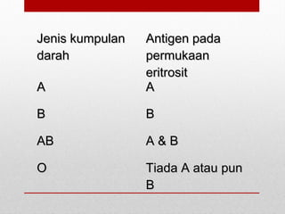 Kumpulan Darah & Rhesus Factor | PPT