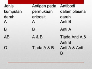 Kumpulan Darah & Rhesus Factor | PPT