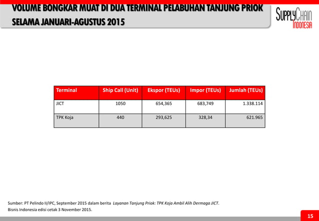Kumpulan data pelabuhan_laut_indonesia_19-07-16 | PDF