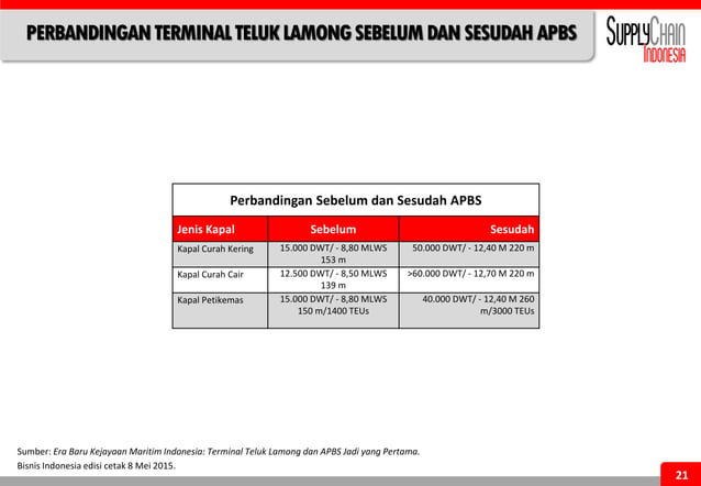 Kumpulan data pelabuhan_laut_indonesia_19-07-16 | PDF