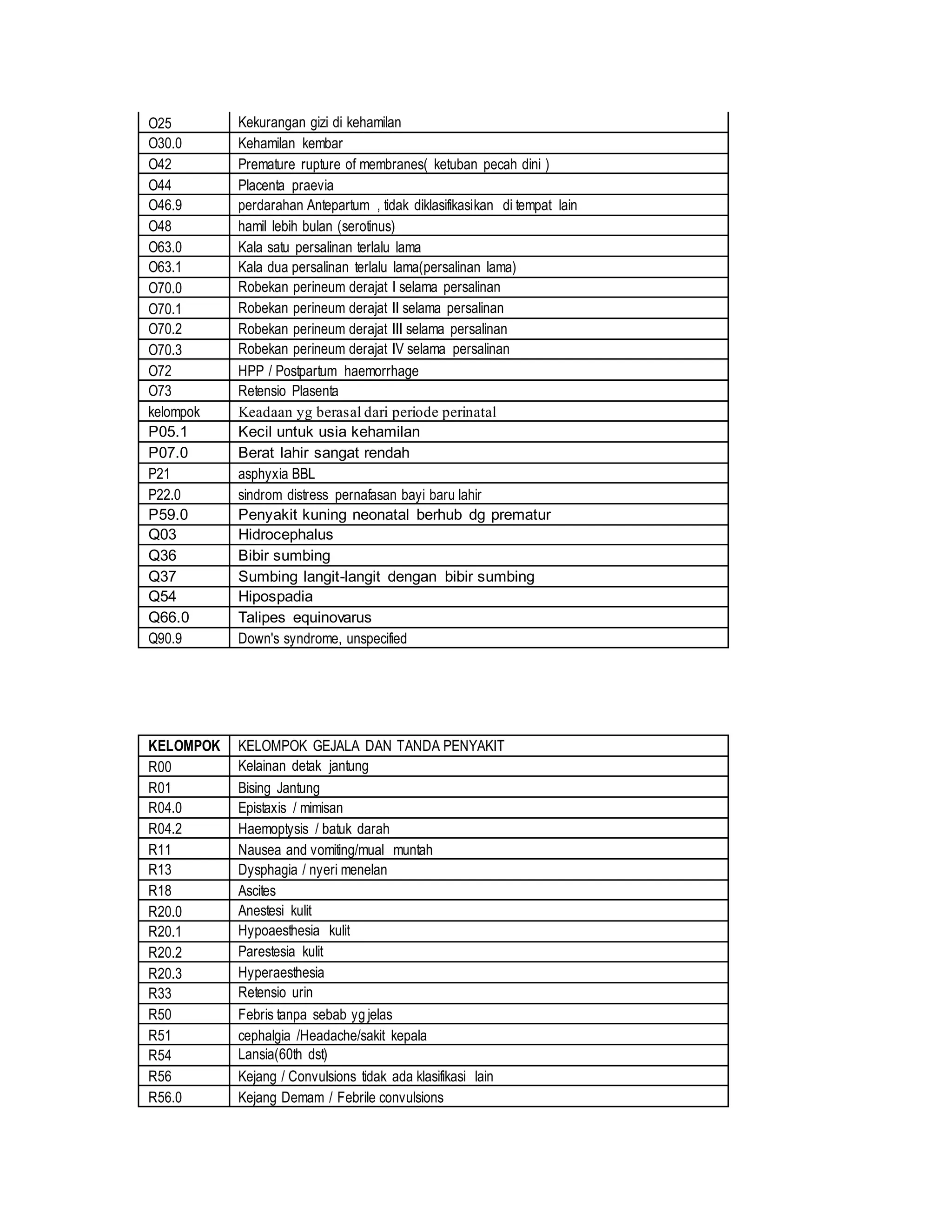 KODE ICD 10 PCARE BPJS KESEHATAN DI PUSKESMAS | PDF