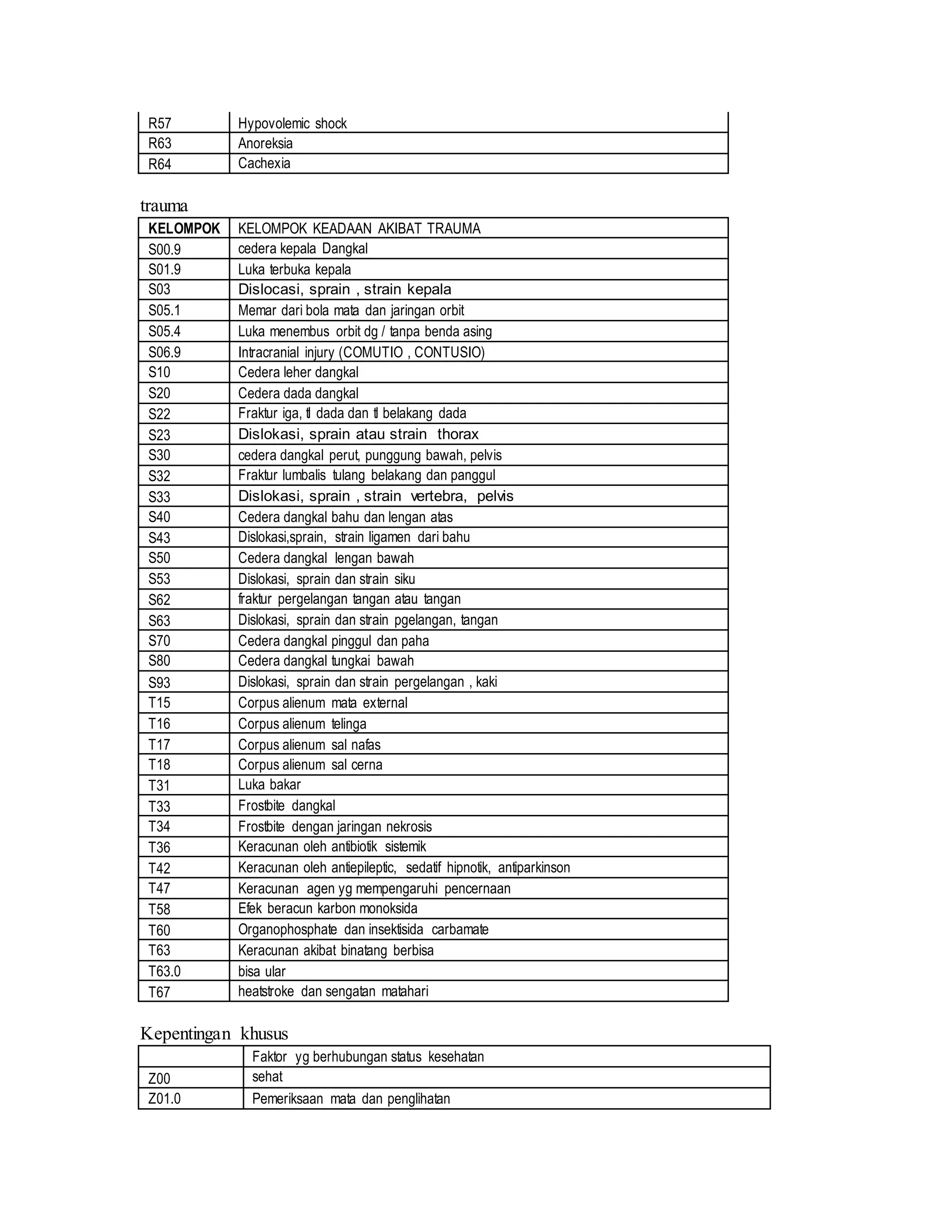 KODE ICD 10 PCARE BPJS KESEHATAN DI PUSKESMAS | PDF