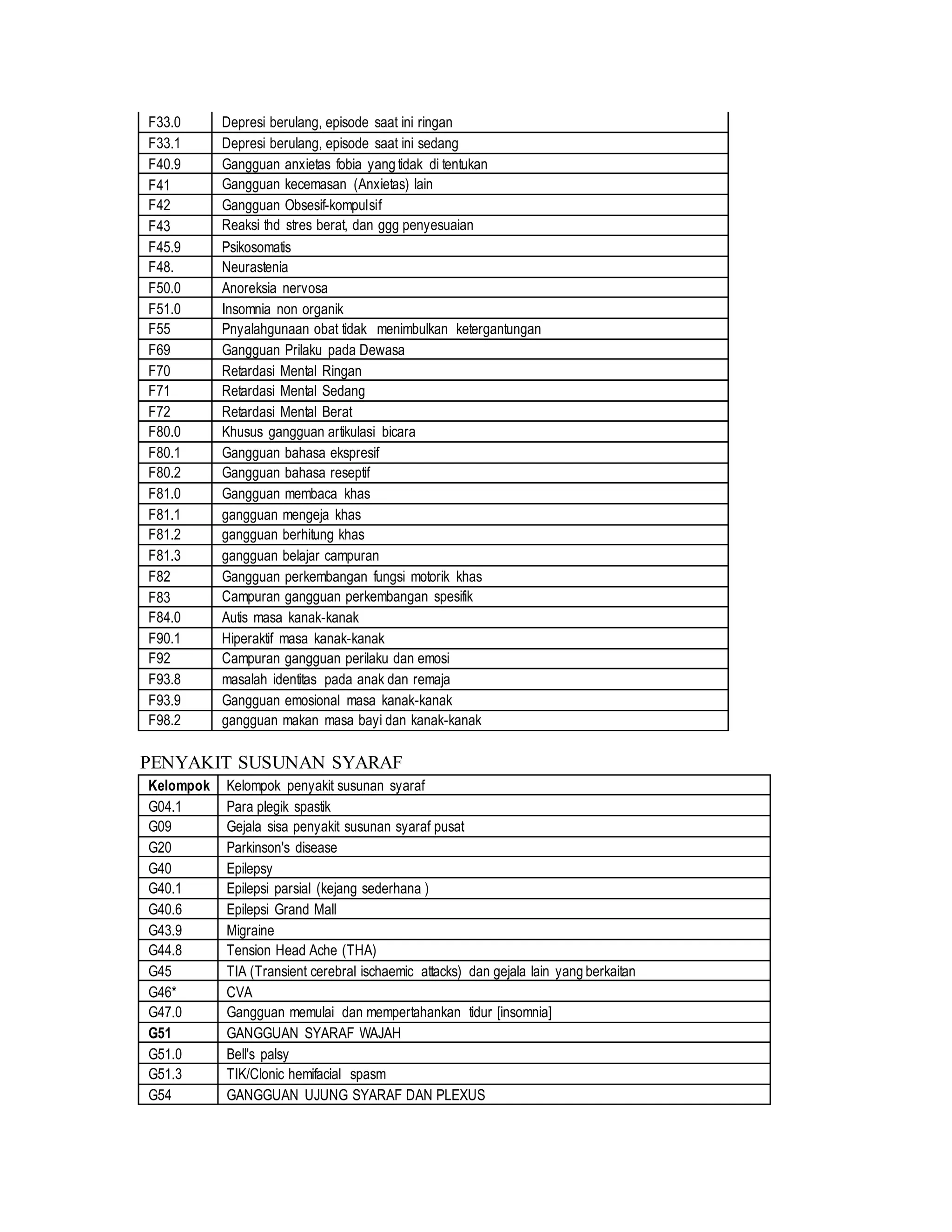 KODE ICD 10 PCARE BPJS KESEHATAN DI PUSKESMAS | PDF