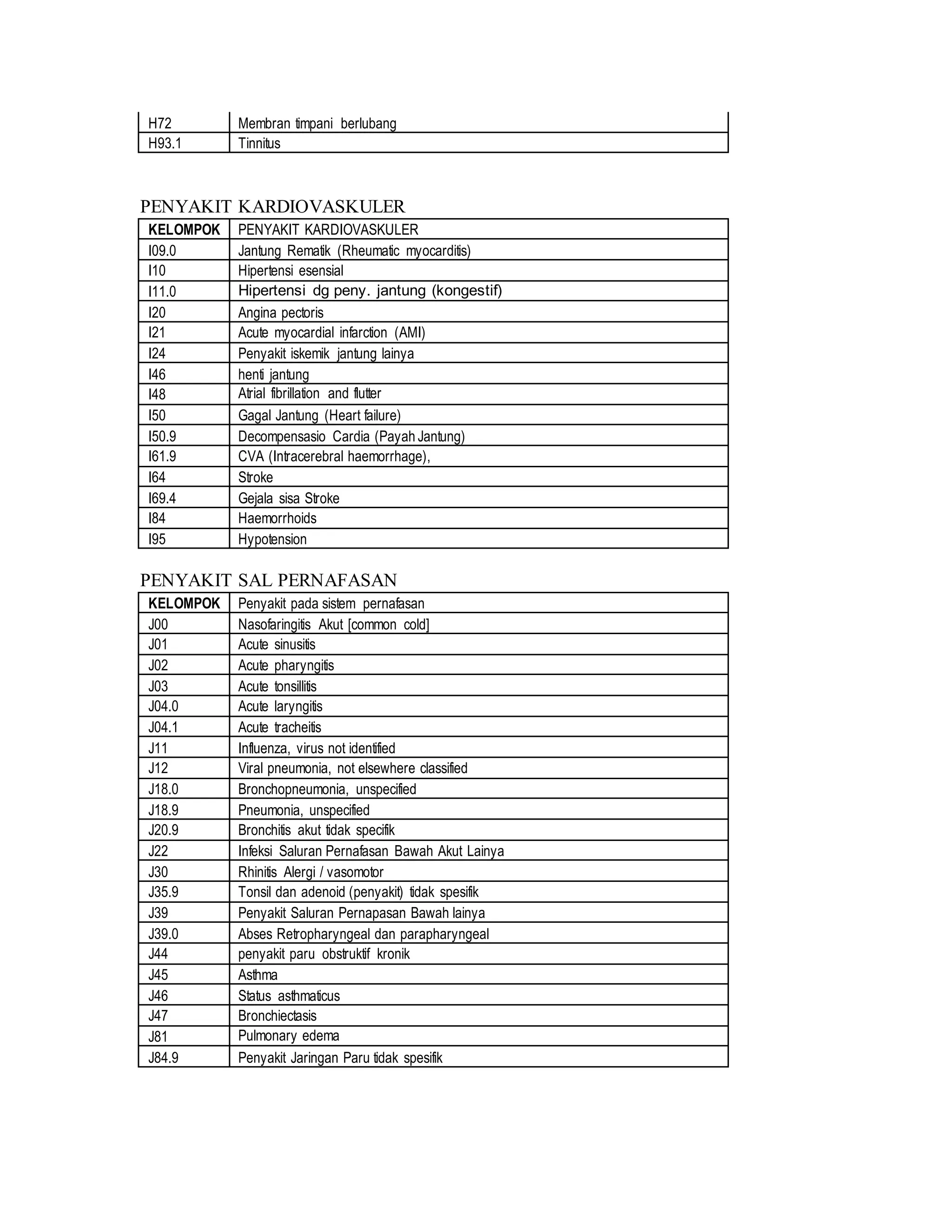 KODE ICD 10 PCARE BPJS KESEHATAN DI PUSKESMAS | PDF