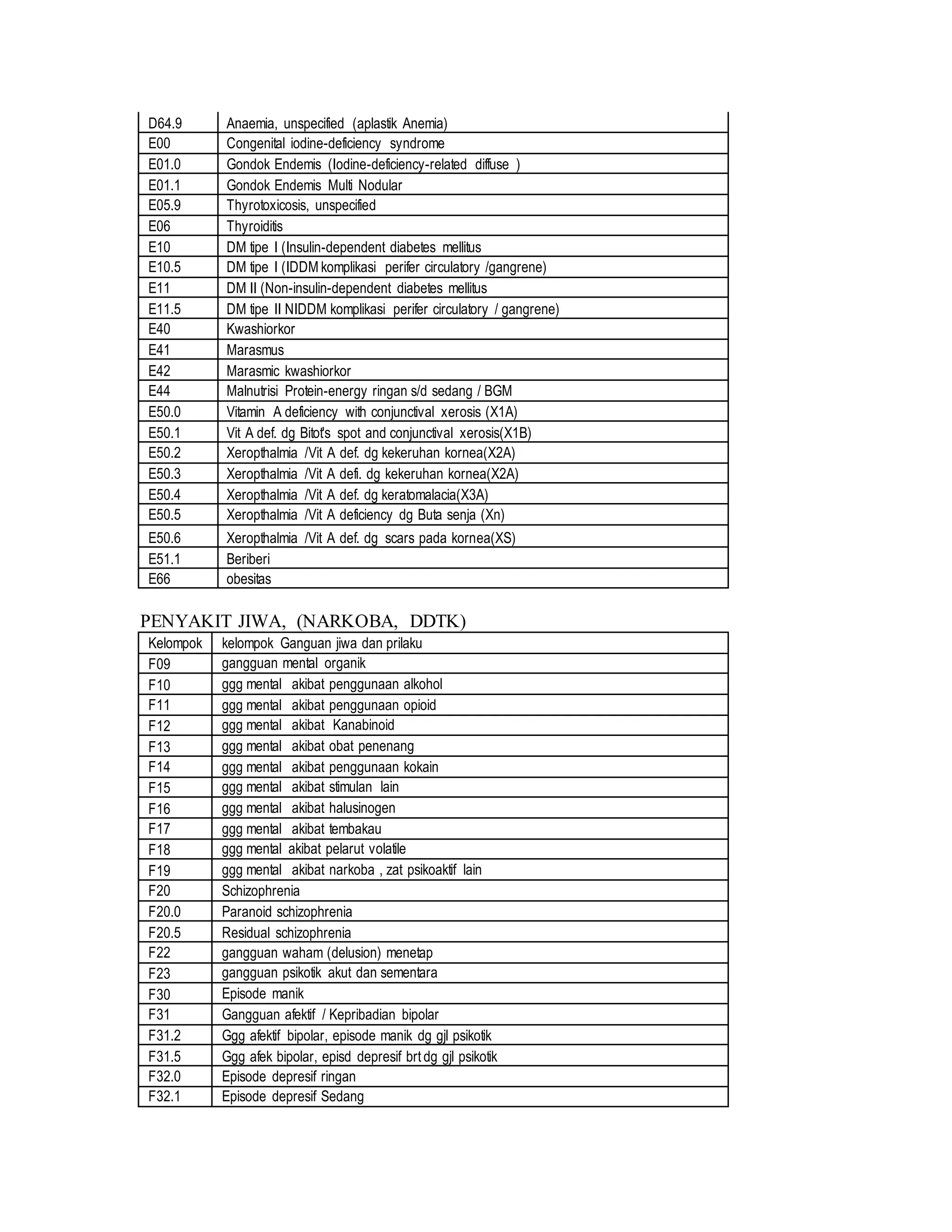 Kumpulan kode icd10 yang paling sering di temukan | DOC