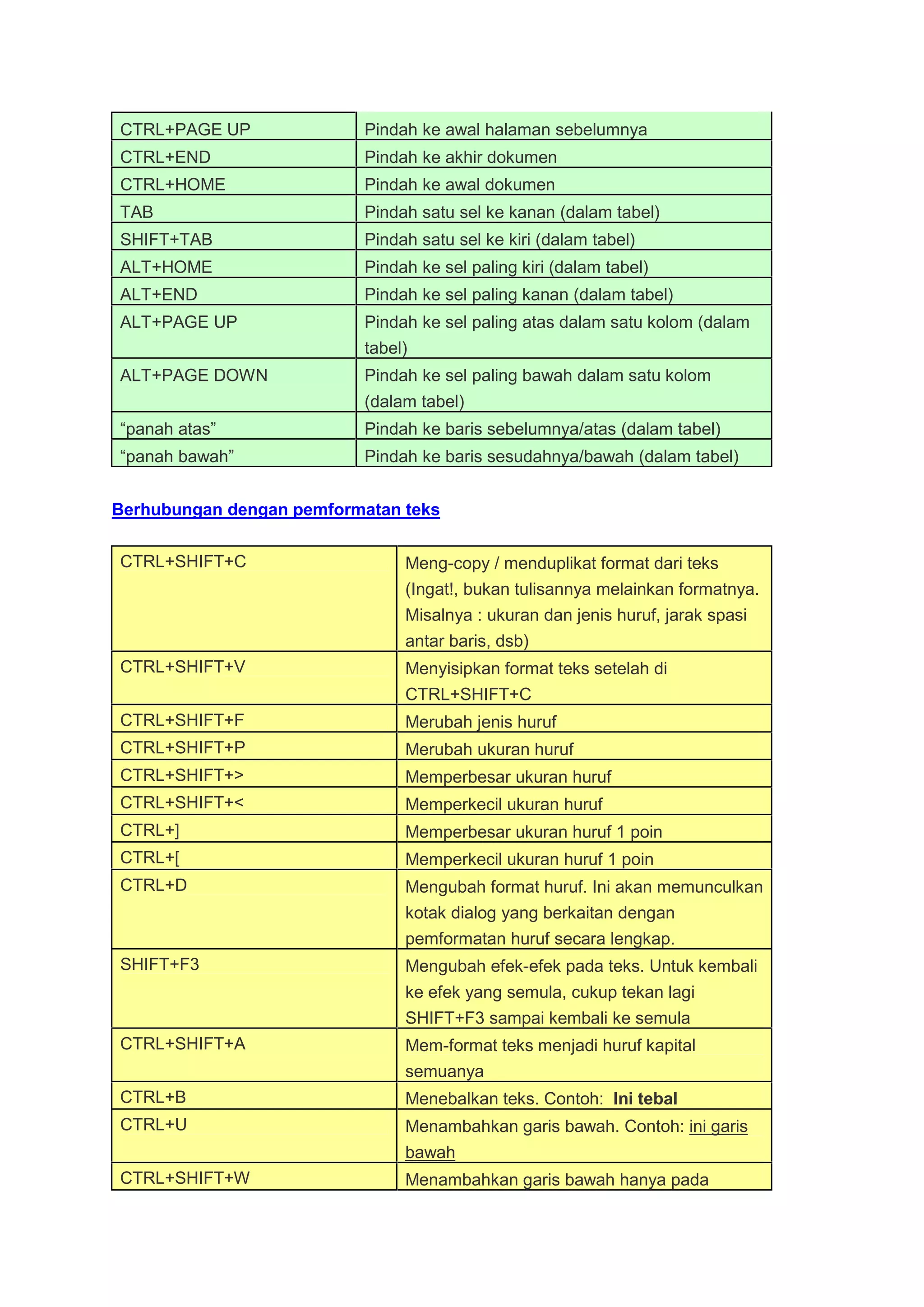 Kumpulan Rumus Cepat Ms. Word | PDF