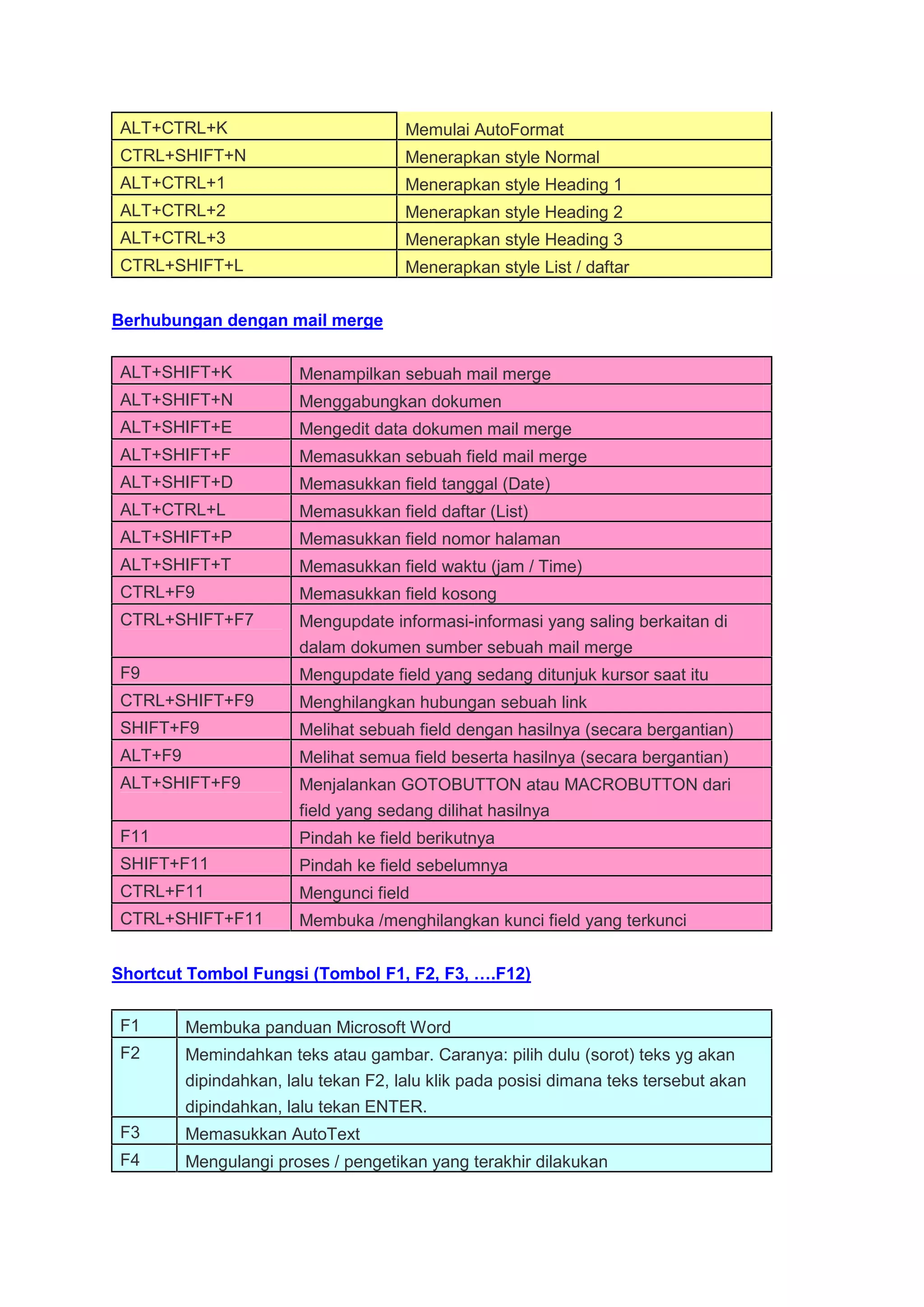 Kumpulan Rumus Cepat Ms. Word | PDF