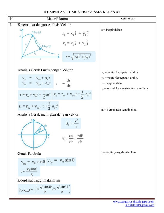 Kumpulan rumus fisika sma kelas XI | PDF