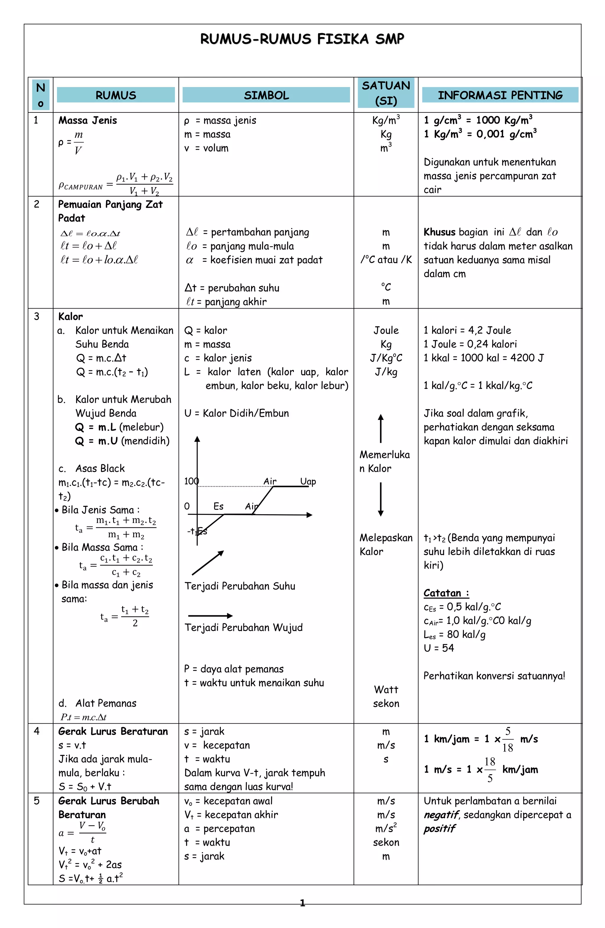 Kumpulan rumus Fisika Smp lengkap | PDF