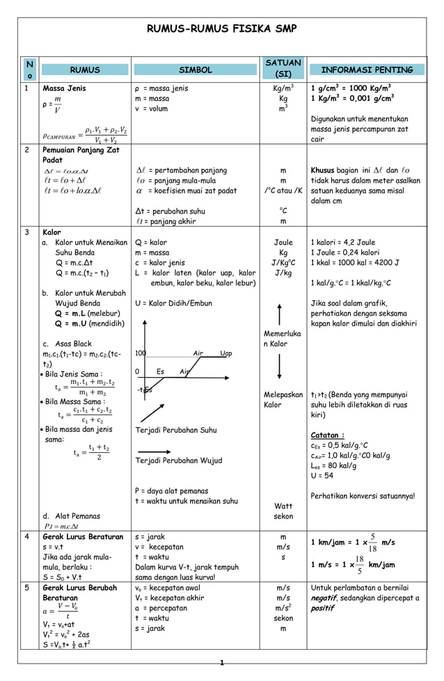 Kumpulan rumus Fisika Smp lengkap | PDF