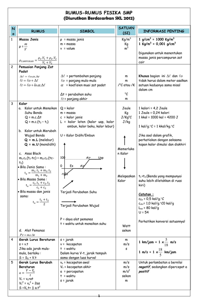 Kumpulan+rumus+fisika+smp+skl+2012+edit | PDF