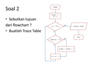 Kumpulan Soal UAS Algoritma Pemograman.pptx
