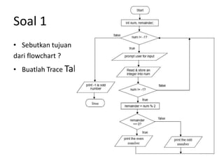 Kumpulan Soal UAS Algoritma Pemograman.pptx