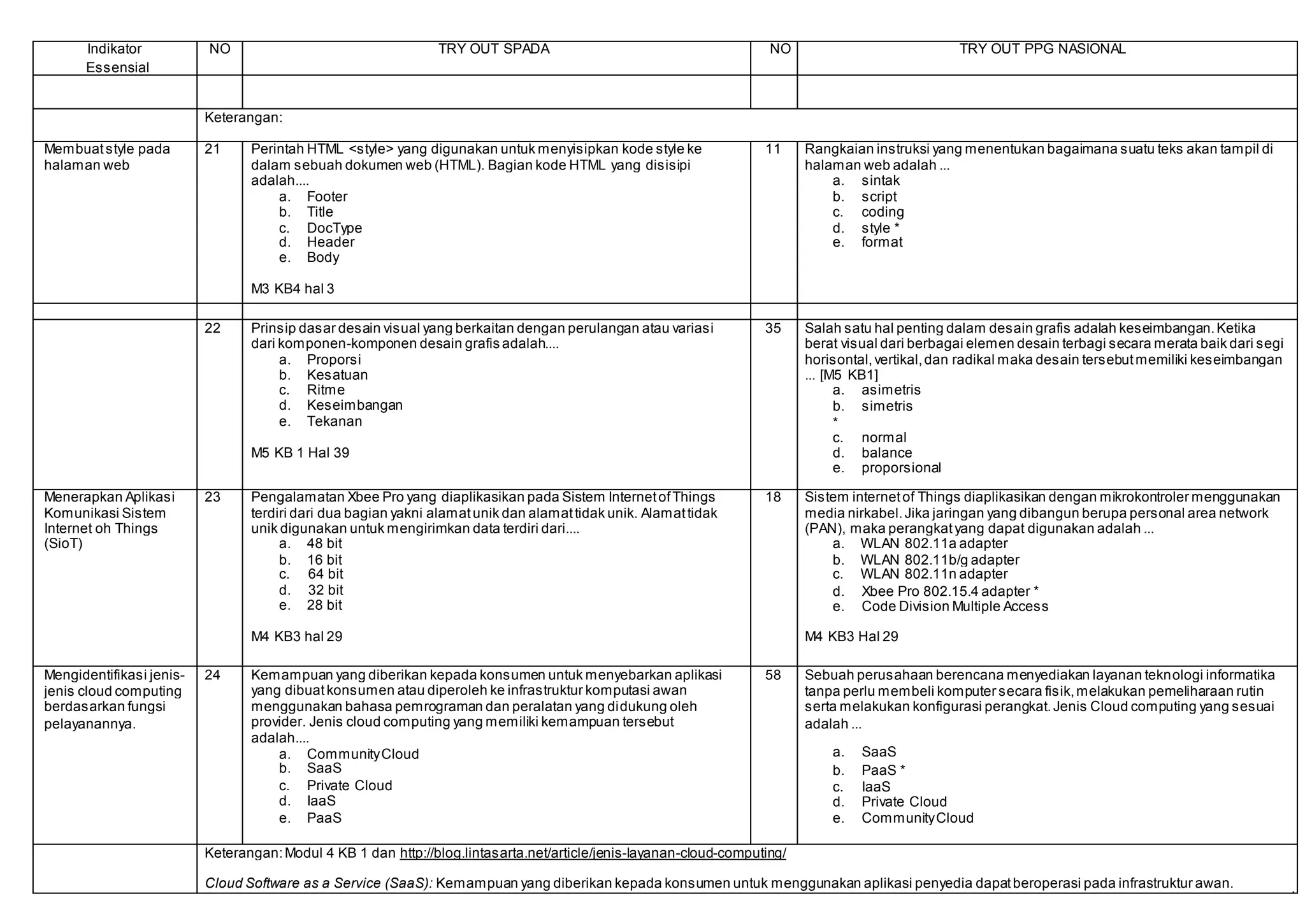 KUMPULAN SOAL LATIHAN DARI MODUL PROGRAM PROFESI GURU (PPG) TEKNIK ...
