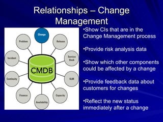 Kunalhasija CMDB & ITIL | PPT | Databases | Computer Software and Applications