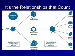 Kunalhasija CMDB & ITIL | PPT | Databases | Computer Software and Applications
