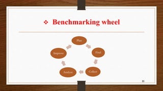 Benchmarking, Introduction, Defination, Reasons, Benefits and types of ...