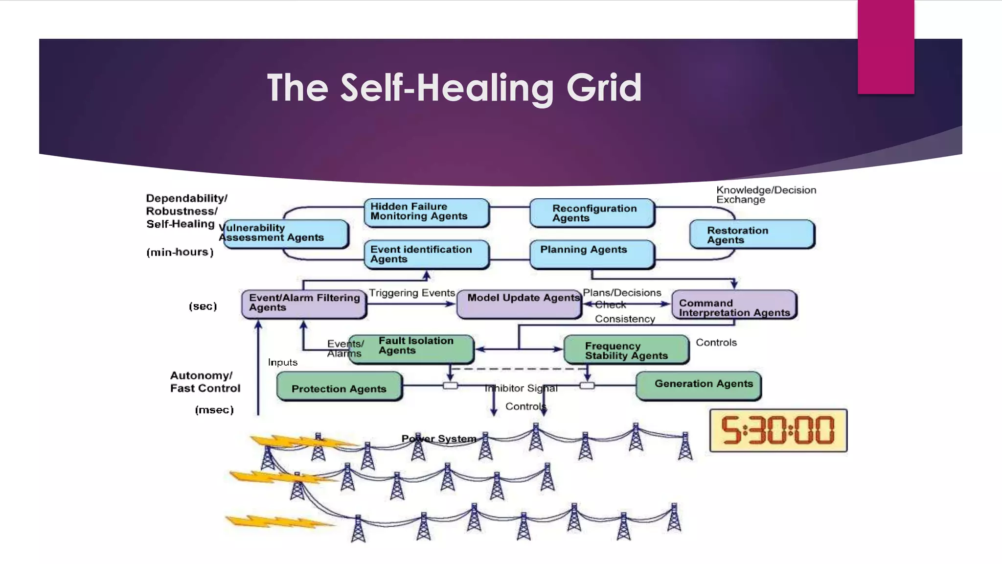 concept of resilience and self healing in smart grid | PPTX