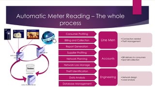 concept of resilience and self healing in smart grid | PPTX